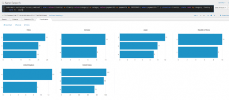 Splunk 6.6 New Features - Part IV - Trellis Layout Visualization - Discovered Intelligence