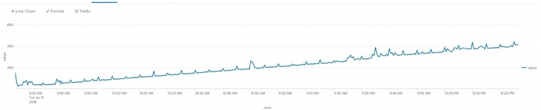 Forecasting Time Series Data Using Splunk Machine Learning Toolkit ...