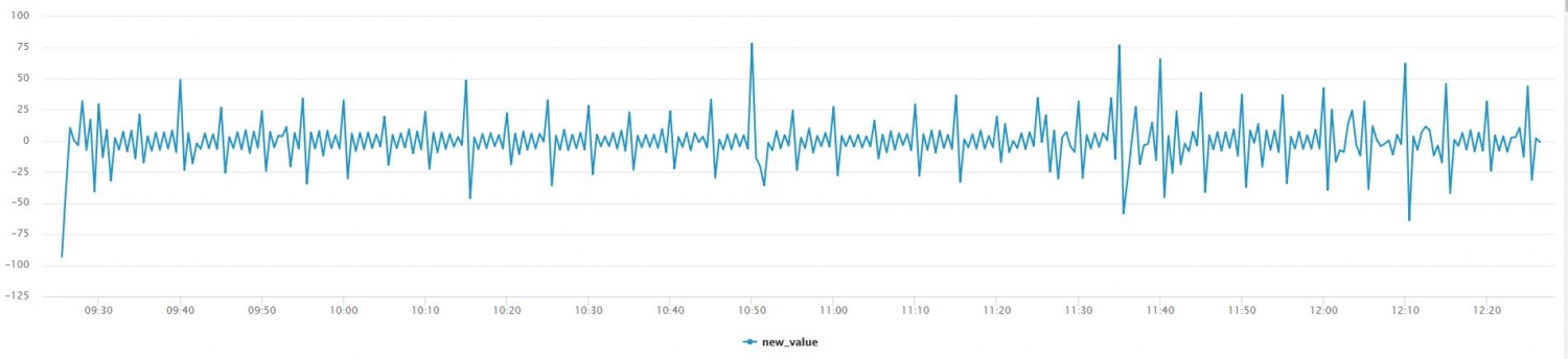Forecasting Time Series Data Using Splunk Machine Learning Toolkit - Part II - Discovered ...