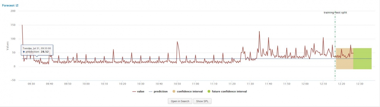 Forecasting Time Series Data Using Splunk Machine Learning Toolkit