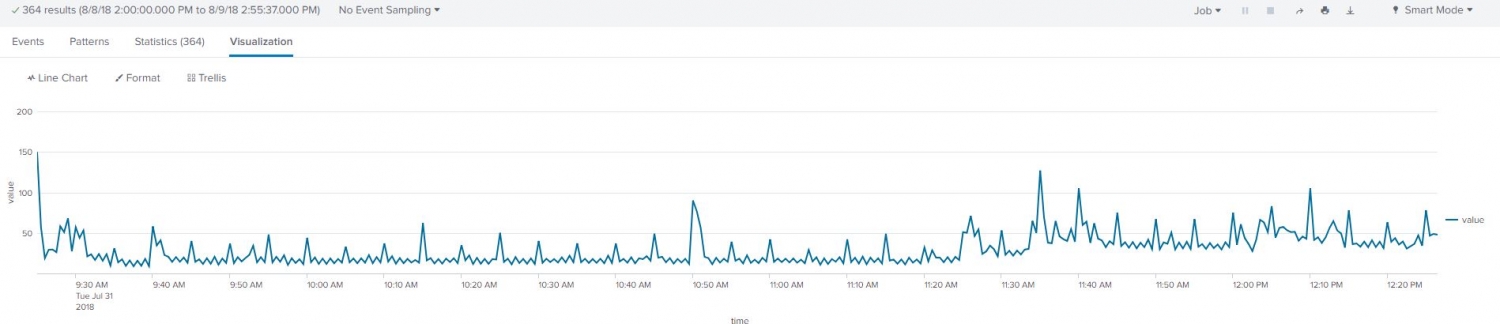 Forecasting Time Series Data Using Splunk Machine Learning Toolkit