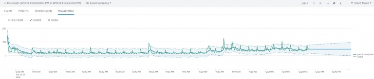 Forecasting Time Series Data Using Splunk Machine Learning Toolkit ...