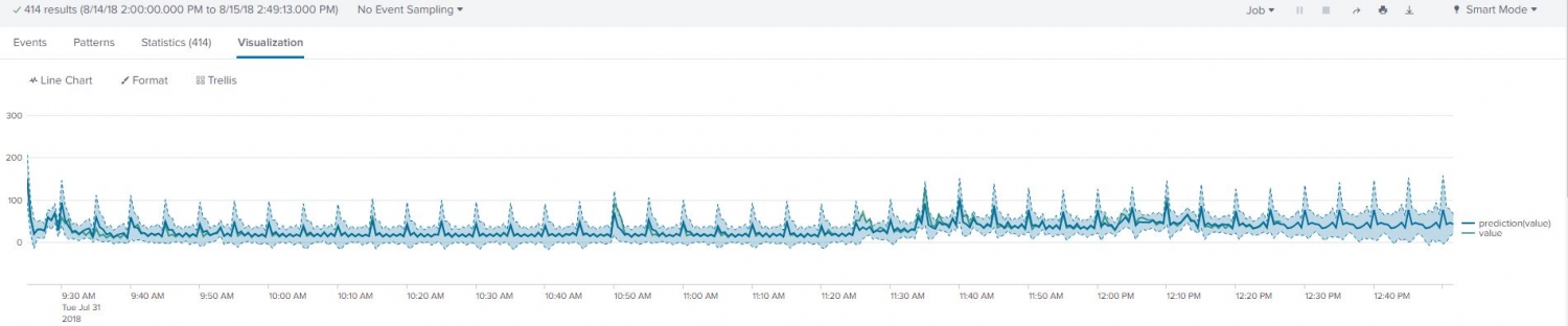 Forecasting Time Series Data Using Splunk Machine Learning Toolkit ...
