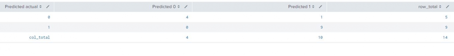 Predict Spam Using Machine Learning Classification