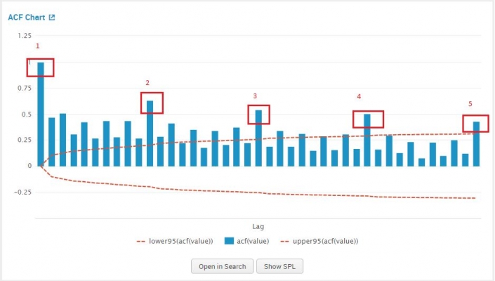 Forecasting Time Series Data Using Splunk Machine Learning Toolkit ...