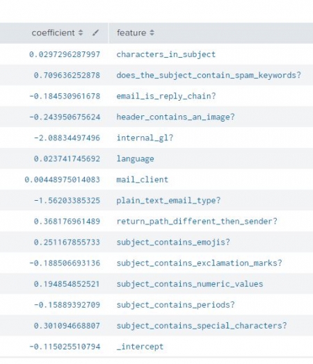 Predict Spam Using Machine Learning Classification