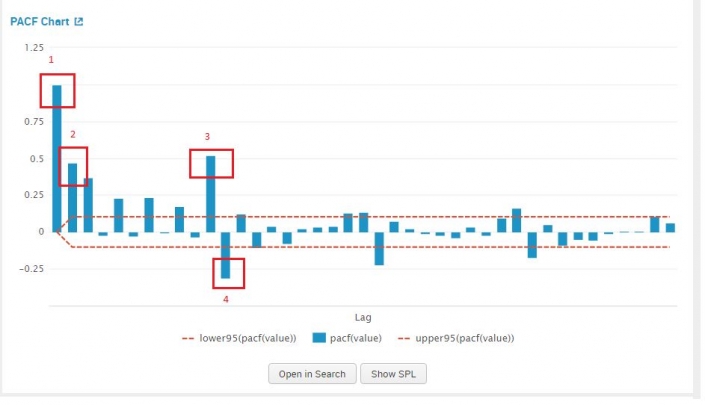 Forecasting Time Series Data Using Splunk Machine Learning Toolkit ...