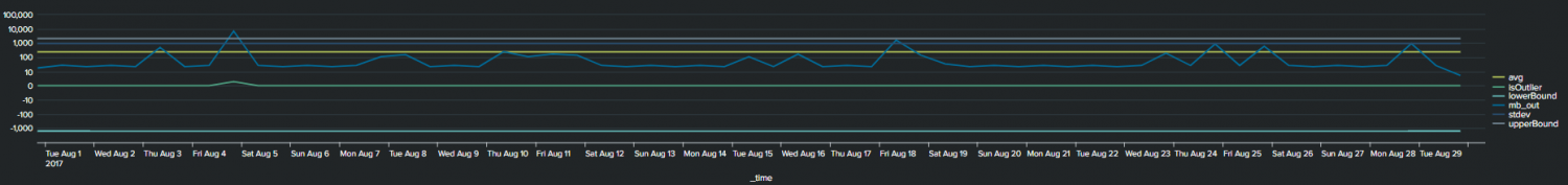 Quick Guide to Outlier Detection in Splunk - Discovered Intelligence