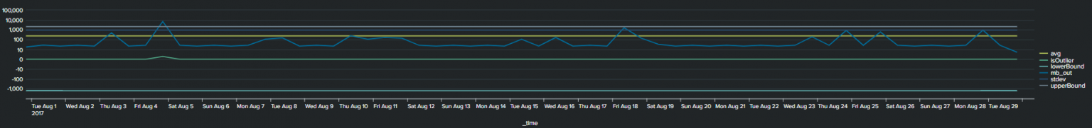 Quick Guide to Outlier Detection in Splunk - Discovered Intelligence
