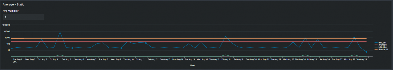 Quick Guide to Outlier Detection in Splunk - Discovered Intelligence
