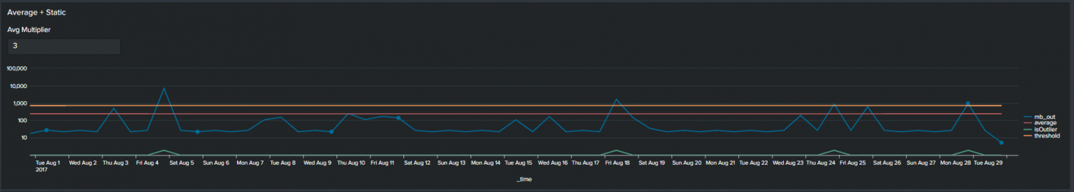 Quick Guide to Outlier Detection in Splunk - Discovered Intelligence