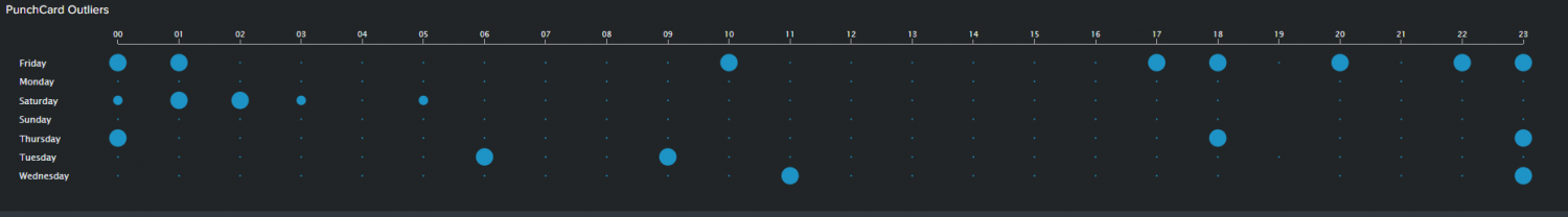 Quick Guide to Outlier Detection in Splunk - Discovered Intelligence