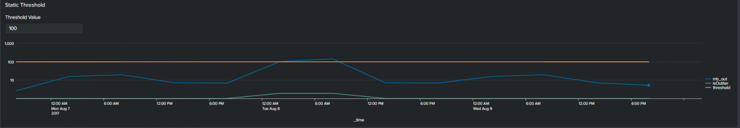 Quick Guide to Outlier Detection in Splunk - Discovered Intelligence