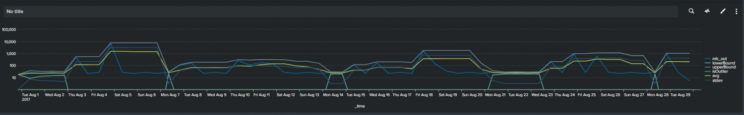 Quick Guide to Outlier Detection in Splunk - Discovered Intelligence
