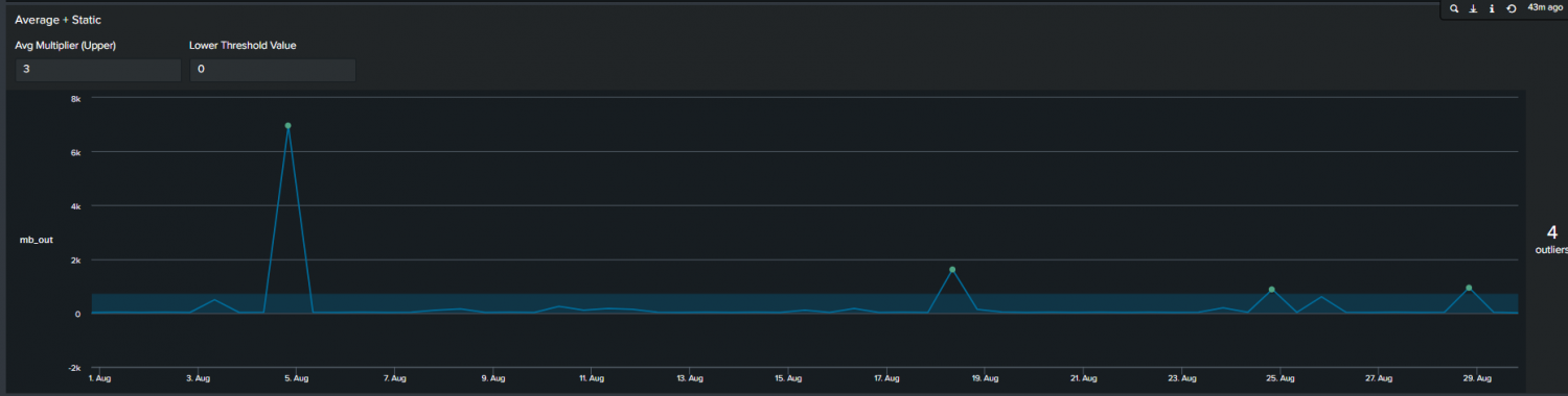 Quick Guide to Outlier Detection in Splunk - Discovered Intelligence