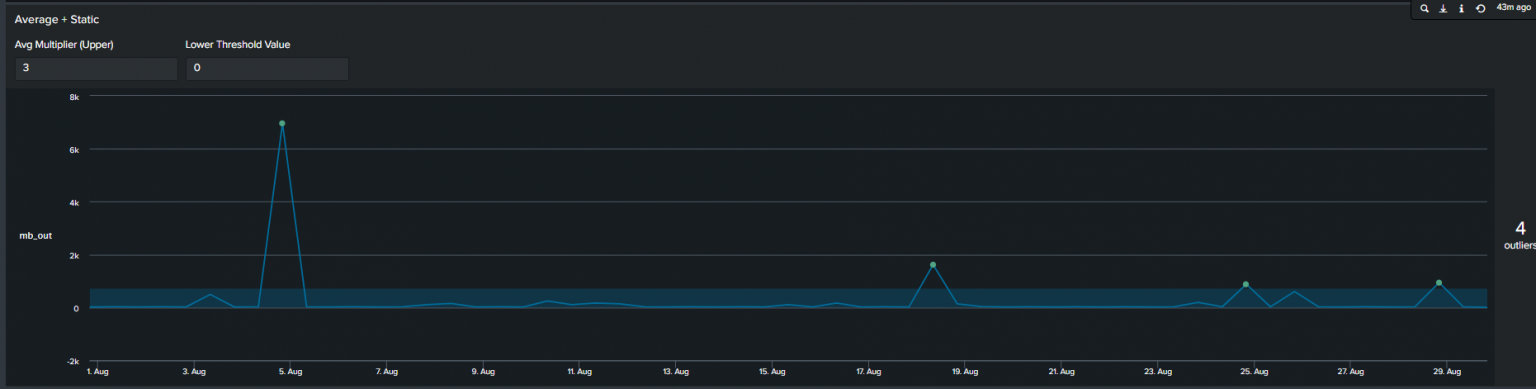 Quick Guide to Outlier Detection in Splunk - Discovered Intelligence