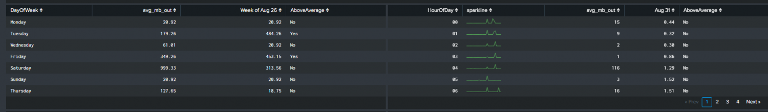 Quick Guide to Outlier Detection in Splunk - Discovered Intelligence