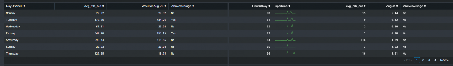 Quick Guide to Outlier Detection in Splunk - Discovered Intelligence