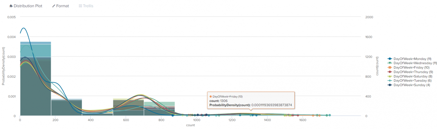 Using DensityFunction for Outlier Detection in Splunk
