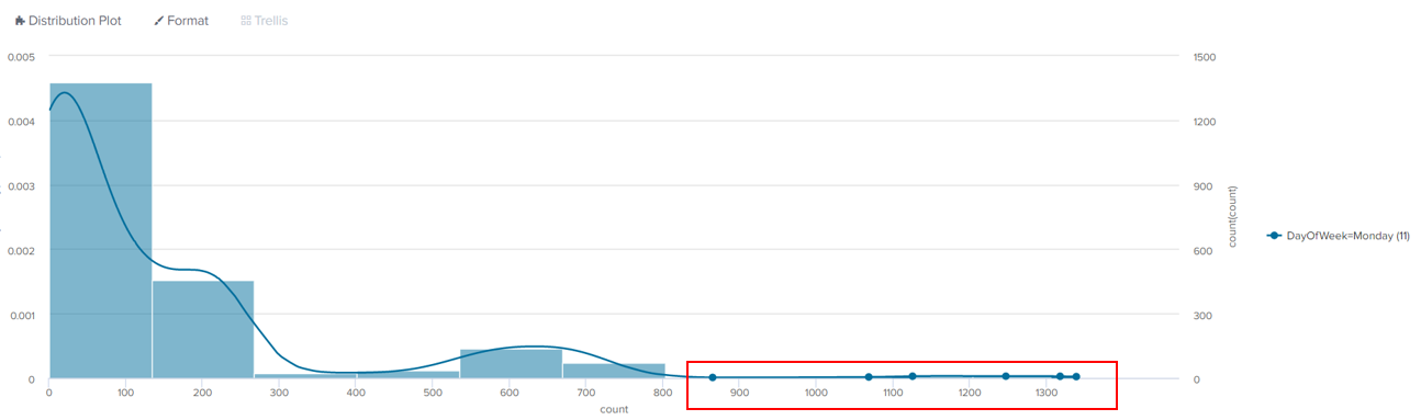 Using DensityFunction for Outlier Detection in Splunk