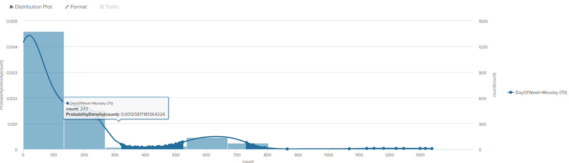 Using DensityFunction for Outlier Detection in Splunk