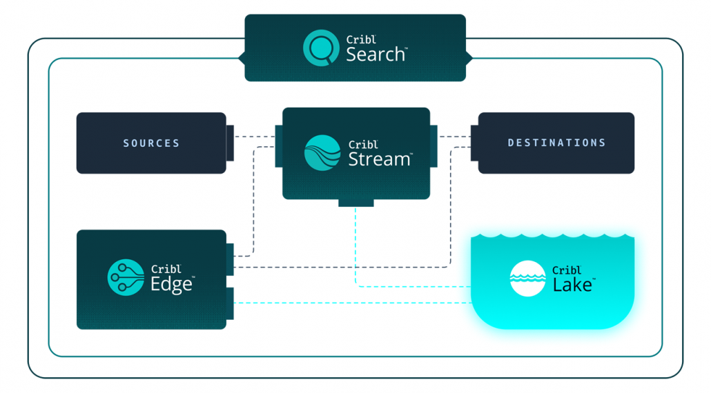 Cribl Lake benefits and features - Discovered Intelligence